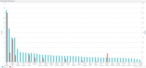 University Graph Uptrends Blog