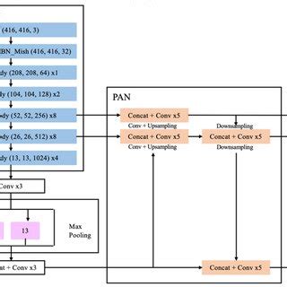 YOLOv Network Structure Download Scientific Diagram