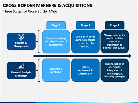 Cross Border Mergers And Acquisitions PowerPoint And Google Slides Template PPT Slides