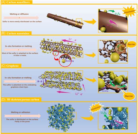 The Relationship Between The Structures Of Carbonbased Materials And Download Scientific