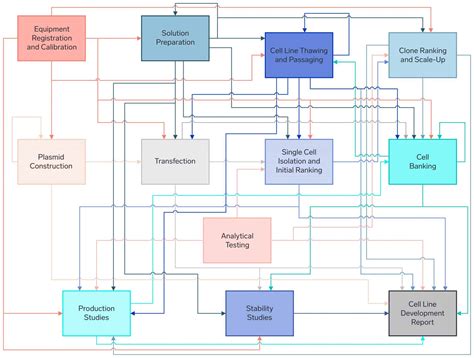 Streamlined Cell Line Development IDBS
