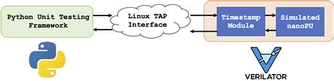 Verilator Simulations L Nicchipyard Github Wiki