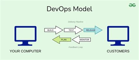 What Is Devops Geeksforgeeks