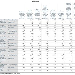 1 2 Correlation Statistics Source IBM SPSS Download Scientific Diagram