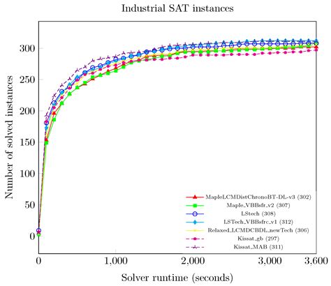 algorithms free full text boosting the performance of cdcl based