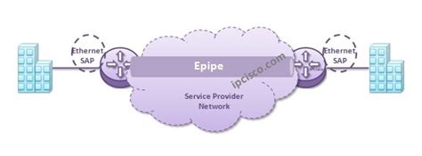 Vpws Virtual Private Wire Service Nokia Layer 2 Vpn Service