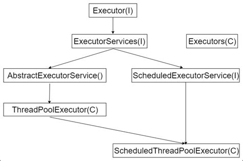 JavaBrushUp U Executor Service