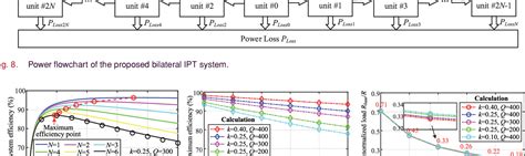 Figure 8 From High Efficiency Bilateral Ssp Compensated Multiload Ipt System With Constant