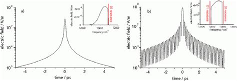 Color Online Temporal Field Envelope Of Cut Pump Pulse Spectrum