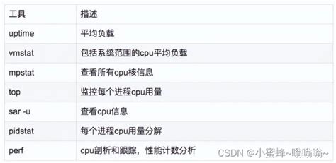 Linux 问题的故障定位linux定位网络堵塞 Csdn博客