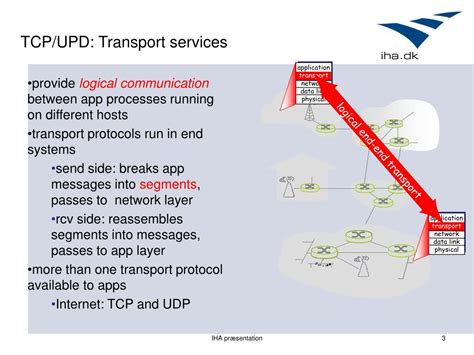 Ppt Application Design Based On Tcp Or Udp Powerpoint Presentation