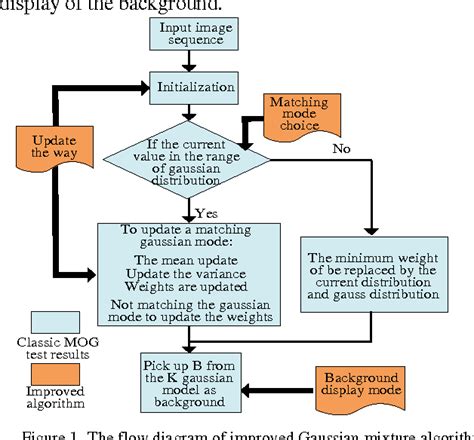 Figure 1 From Improved Gaussian Mixture Model In Video Motion Detection Semantic Scholar