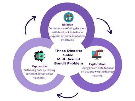 What Are Multi Armed Bandit Problems