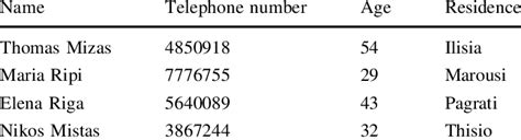 The Simple Data Table Used In The Experiment Customer Information Download Table