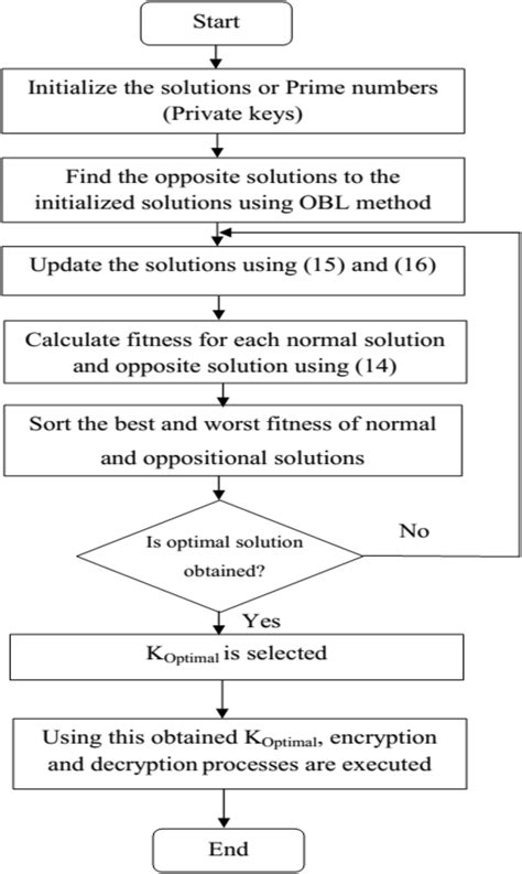 Flowchart Of The Opso Algorithm Download Scientific Diagram