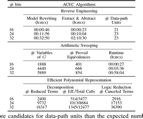 table ii from equivalence checking using gröbner bases semantic scholar