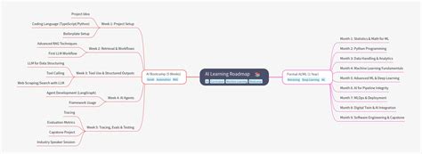 Ai Learning Roadmap Bootcamp And Formal Training