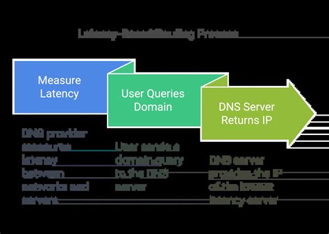 Dns Load Balancing