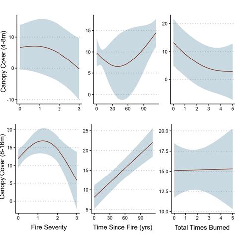 Partial Effects Plots From A Generalized Additive Model Predicting A