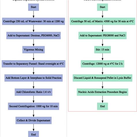 Flowchart Of The Compared Protocols Biphasic Separation System And Download Scientific Diagram