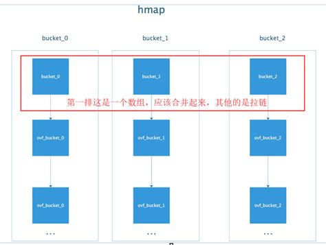 Golang map的底层实现 maji 博客园