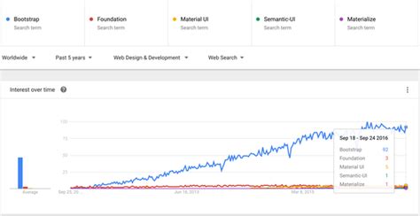 Which Css Framework Should I Learn First Quora