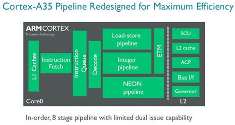 ARM Launches Low Power 64 Bit Cortex A35 For The Next Billion Smartphone Users HotHardware