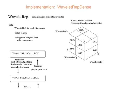 Ppt Wavelet General Purpose Biorthogonal Wavelet Library In C William Garber Dmitri Volja Ppt Wavelet General Purpose Biorthogonal Wavelet Library In C William Garber Dmitri Volja