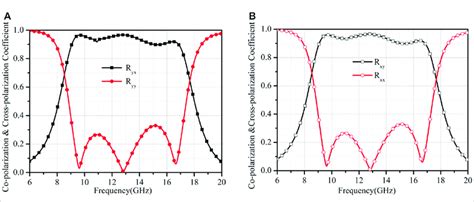 Simulated Results Of The Co Polarization And Cross Polarization