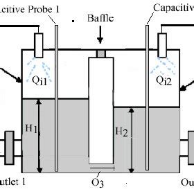 A Schematic Of The Coupled Tank Level Control System Download Scientific Diagram