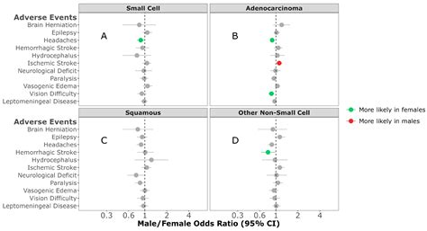 Cancers Free Full Text Sex Difference In Disease Related Adverse