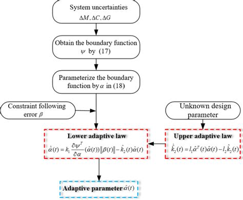 A Two Layer Adaptive Law Design Process Download Scientific Diagram