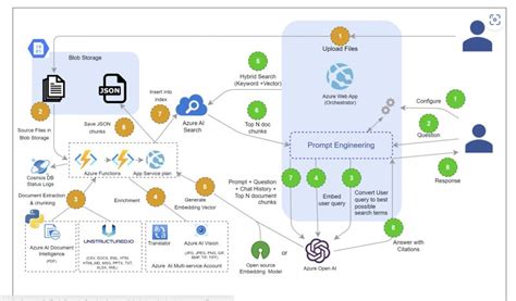 aiswarya venkitesh on linkedin microsoft azure azureopenai ai gpt