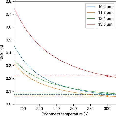 Relationship Between Fixed Noise Uncertainty Values Dashed Lines And Download Scientific