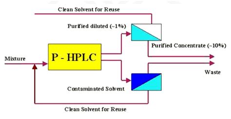 Genesis Hplc Product Concentration And Solvent Recovery