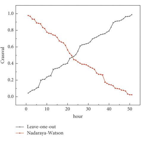 Cross Validation Bandwidth Map Download Scientific Diagram