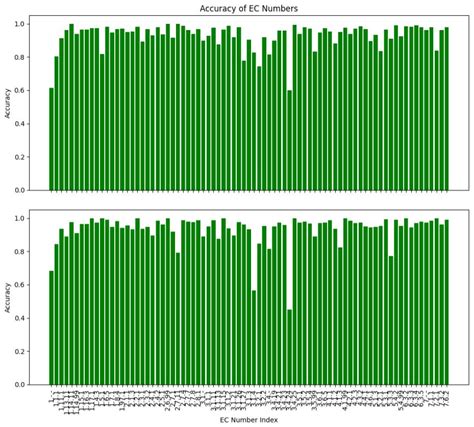 Comparative Analysis Of Transformer Based And Convolutional Neural Network Models For Protein