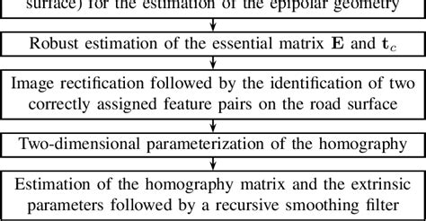 Figure 1 From Automatic Extrinsic Camera Self Calibration Based On