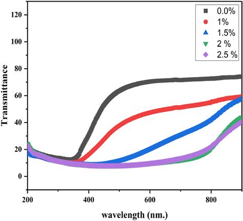 Transmittance Variation With Wavelength Of Ag Cuo Rgo Pvdf Of [0 1 Download Scientific