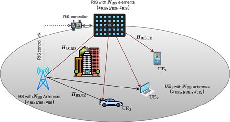 Figure 3 From Role Of Reconfigurable Intelligent Surfaces In 6g Radio Localization Recent