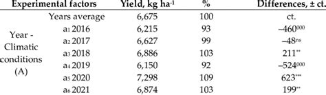 Influence Of Climatic Conditions On Maize Average Yield 2016 2021