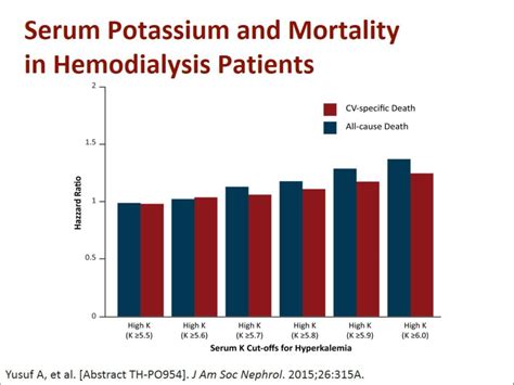 At The Cutting Edge Of Developments In The Management Of Hyperkalemia