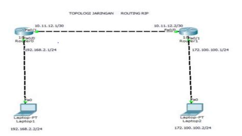 Konfigurasi Rip Di Mikrotik
