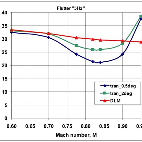 Flutter Boundary Versus Mach Number Download Scientific Diagram