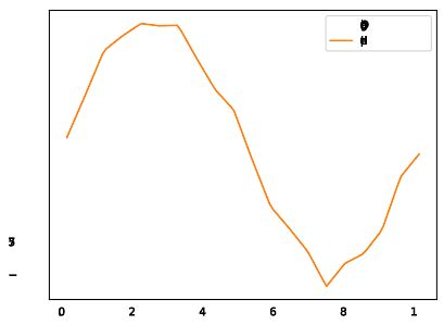 SciPy Python For Engineers