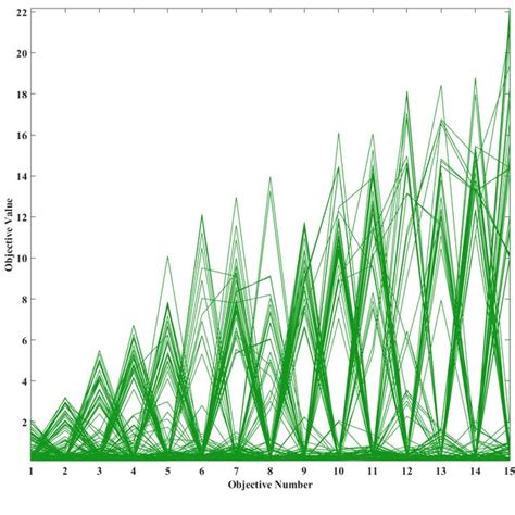 Comparison Of Parallel Coordinate Plots Of Four Versions Of Sra3 On The