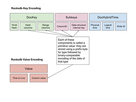 Yugabytedb Architecture