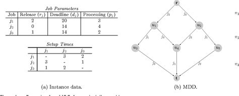 Figure 1 From Multivalued Decision Diagrams For Sequencing Problems