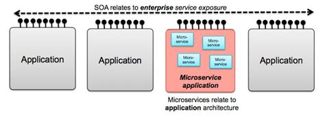 What Are Microservices The Pros Cons And How They Work · Raygun Blog