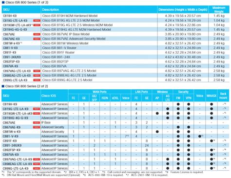 The Newest Cisco Router Models Router Switch Blog